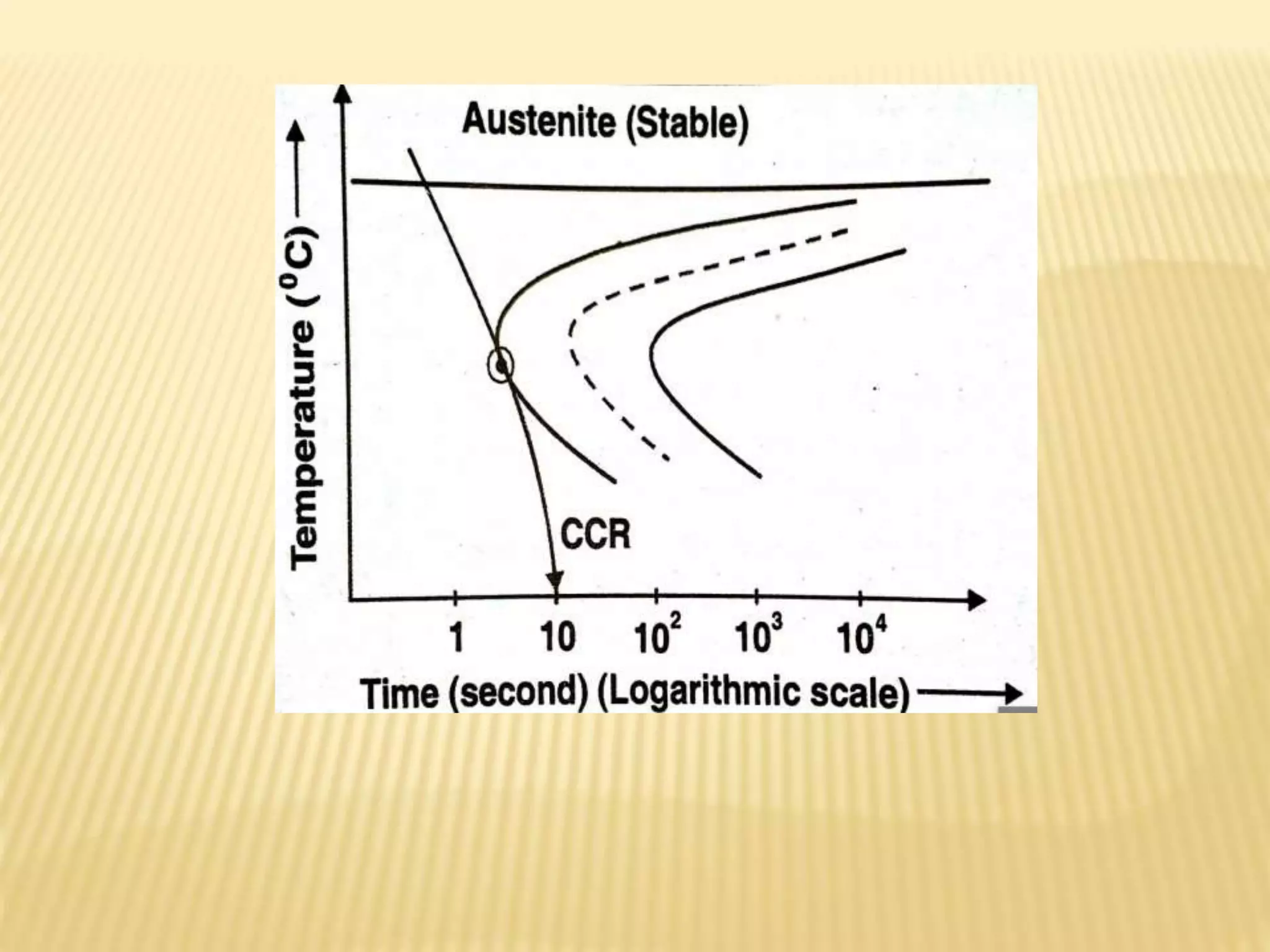 Heat treatment process(TTT, CCT &CCR) | PPTX
