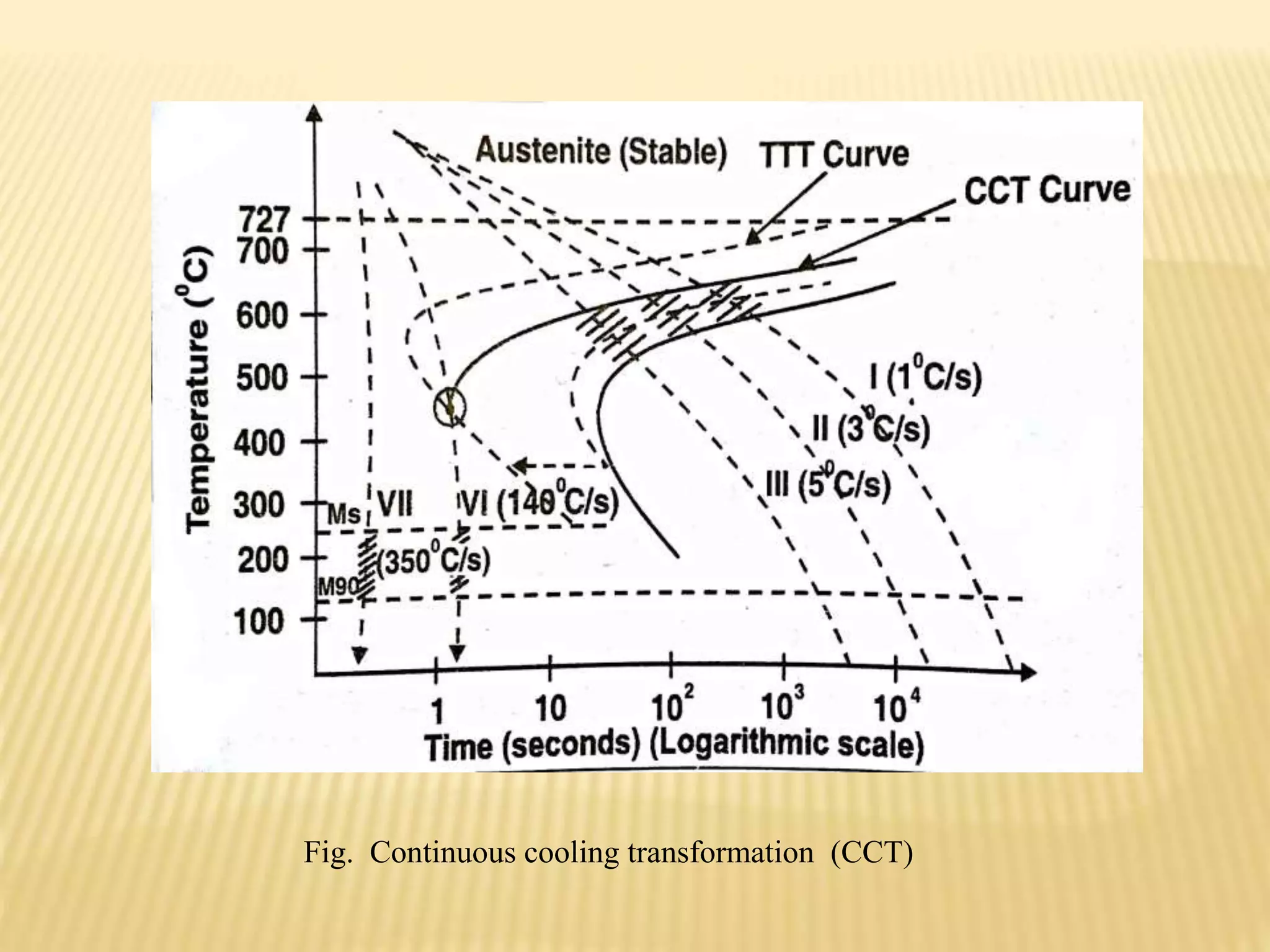Heat treatment process(TTT, CCT &CCR) | PPTX