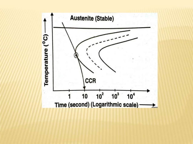 Heat treatment process(TTT, CCT &CCR) | PPTX | Chemistry | Science