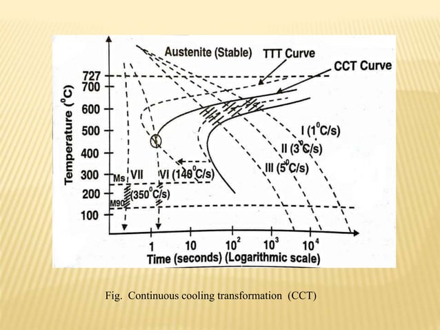 Heat treatment process(TTT, CCT &CCR) | PPTX | Chemistry | Science