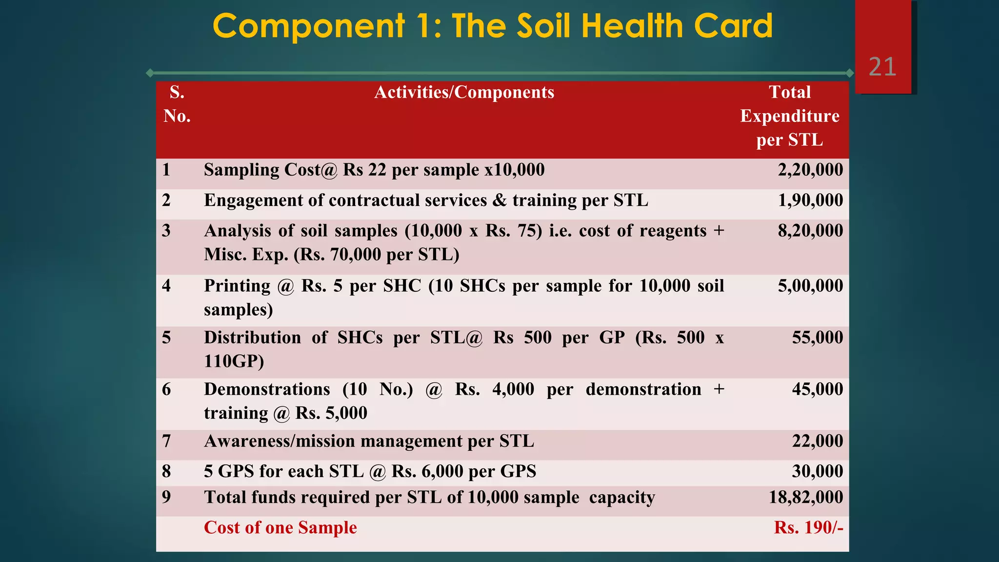 soil health cards | PPT