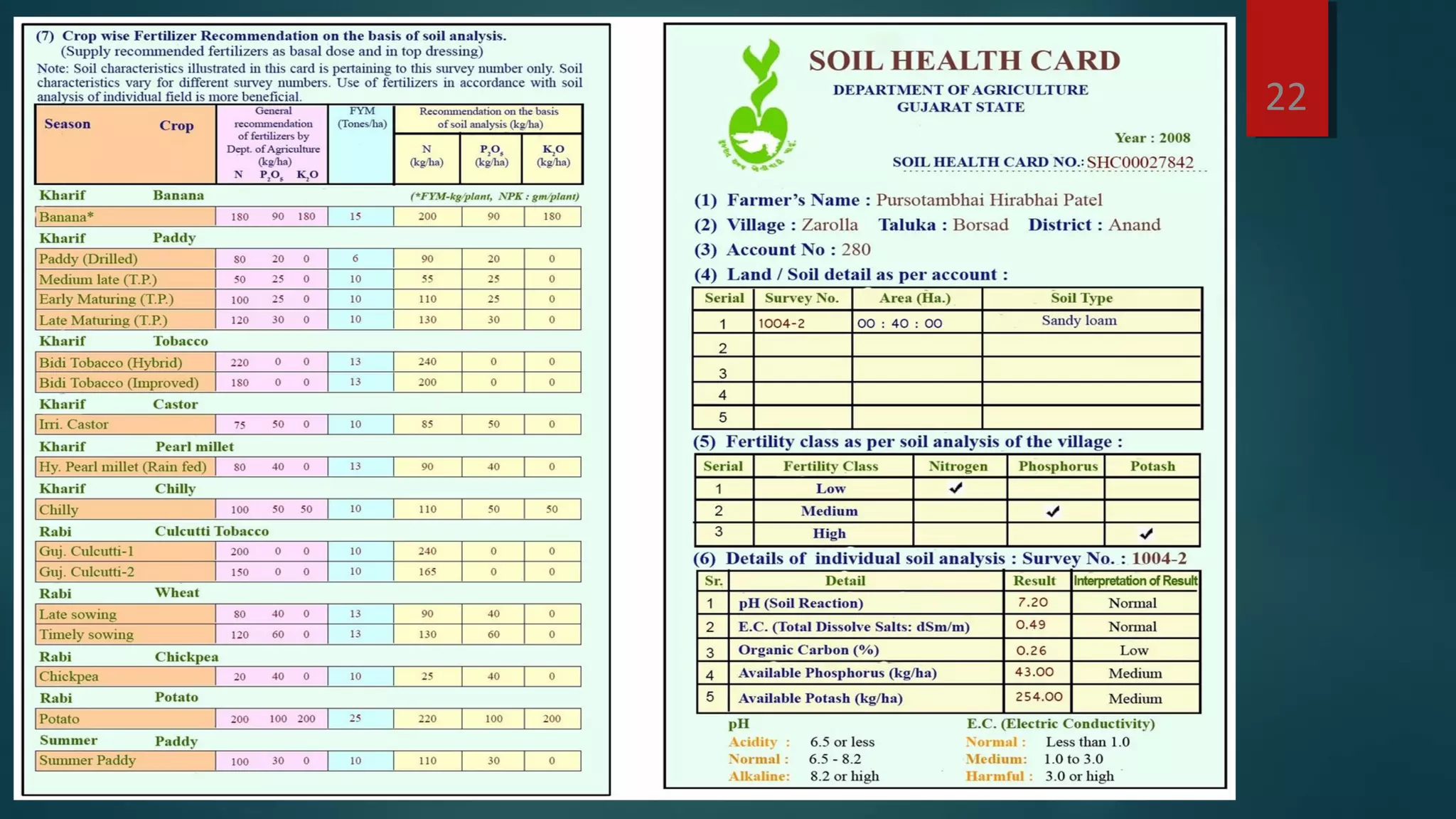 soil health cards | PPT