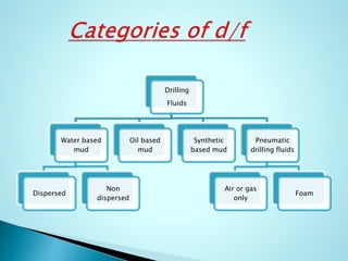drilling fluids and its rheology | PPTX