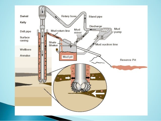 drilling fluids and its rheology