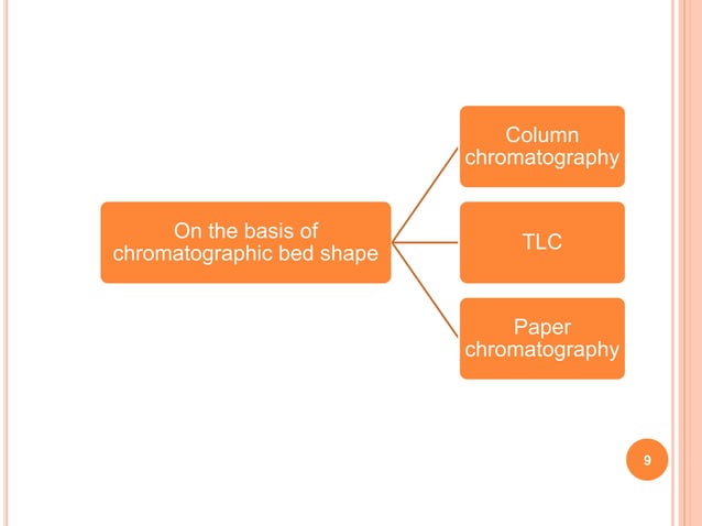 chromatographic techniques | PPTX