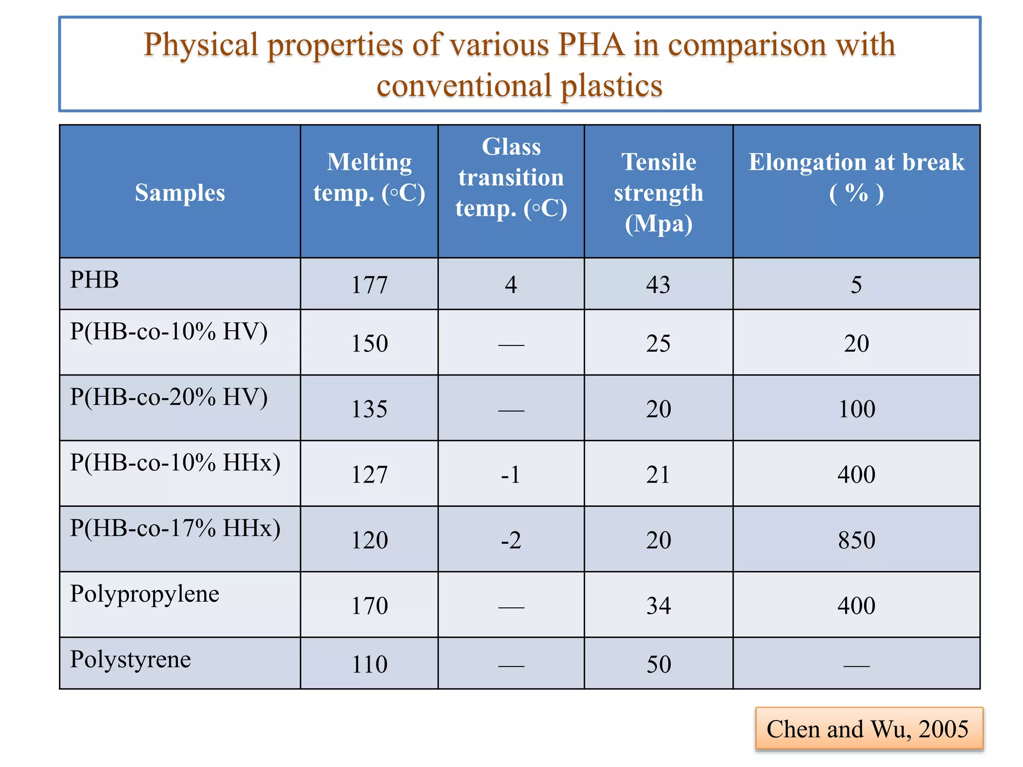 PHB production by bacteria and its applications | PPTX