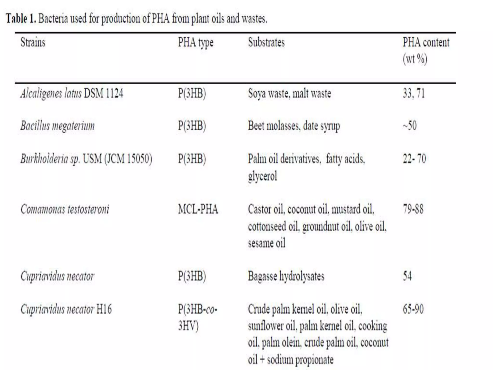 PHB production by bacteria and its applications | PPTX