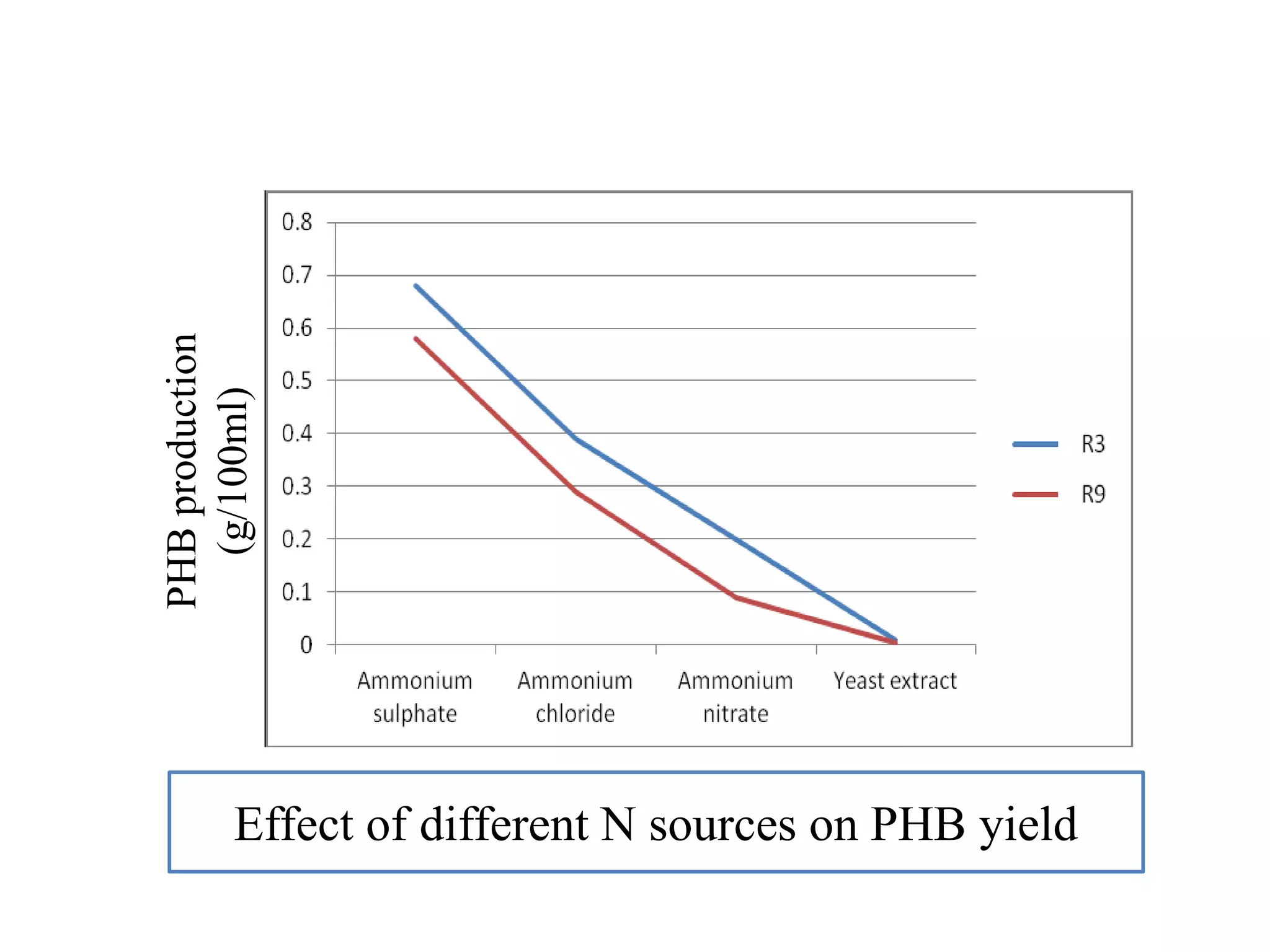 PHB production by bacteria and its applications | PPTX