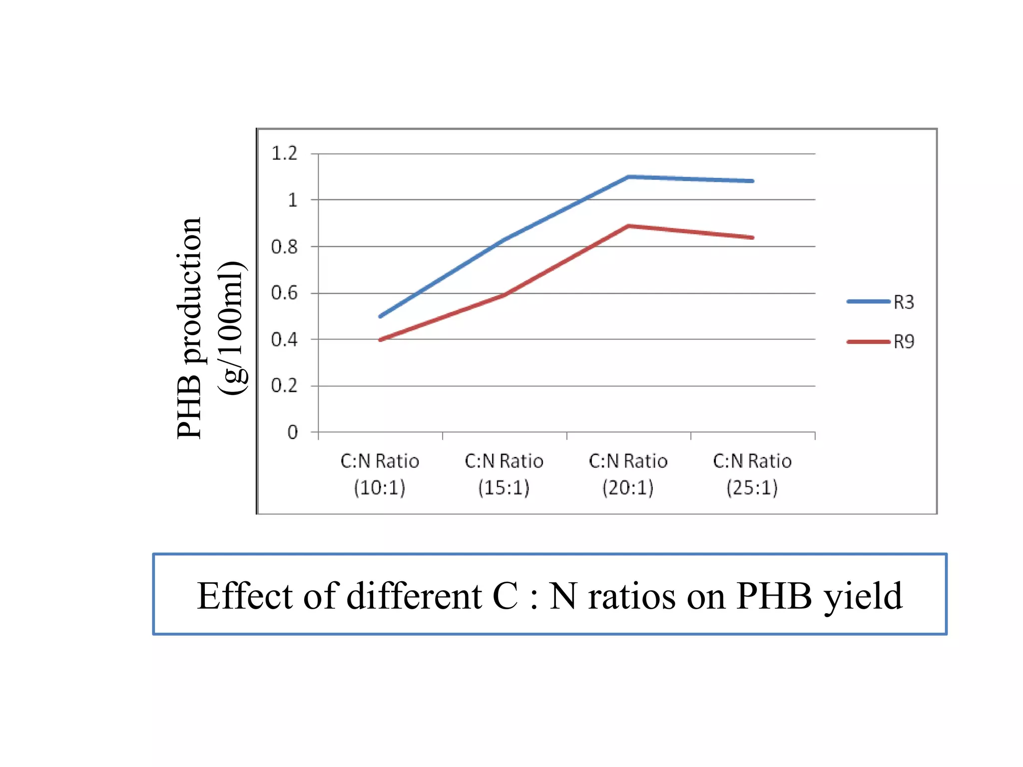 PHB production by bacteria and its applications | PPTX