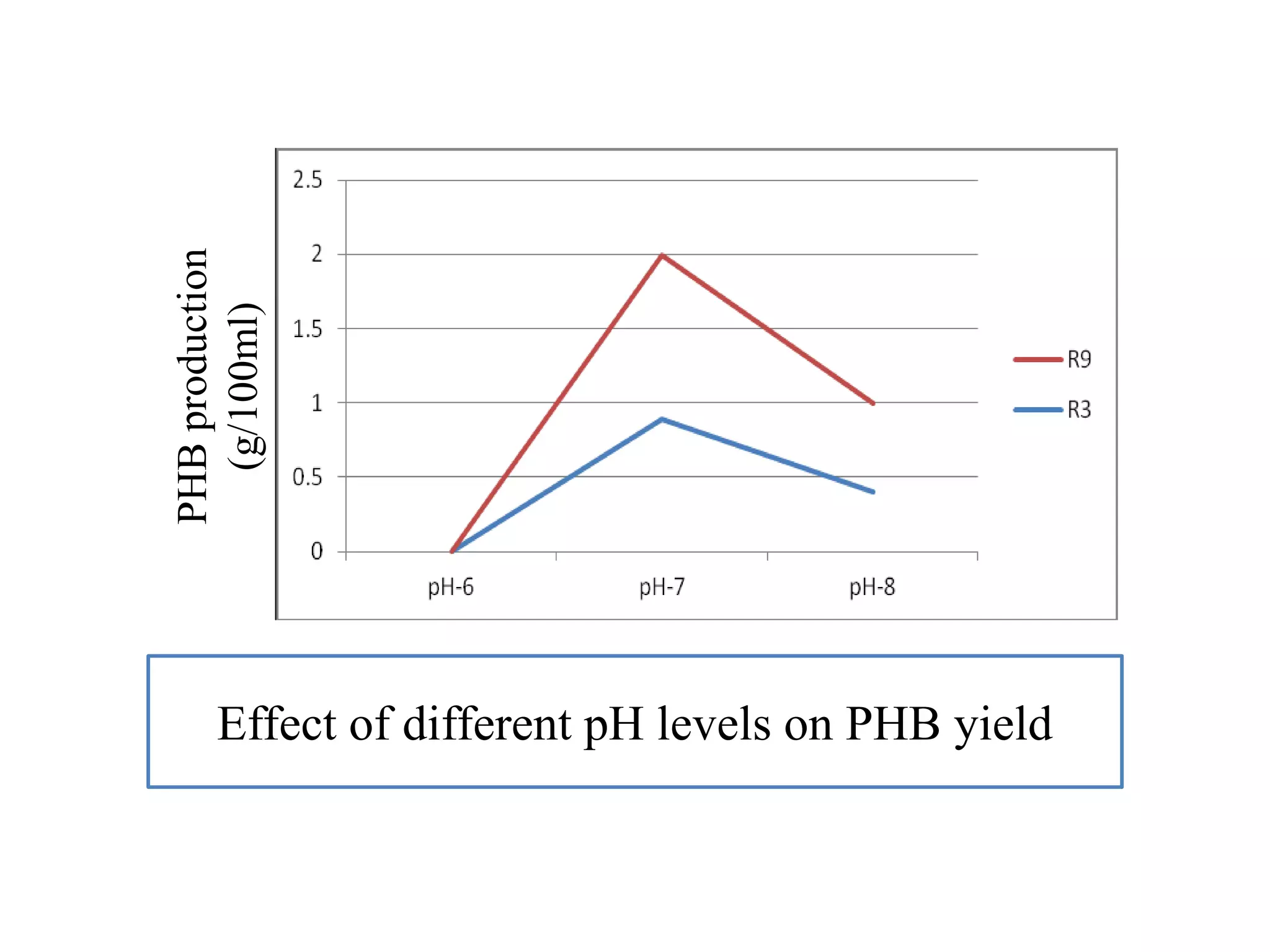 PHB production by bacteria and its applications | PPTX