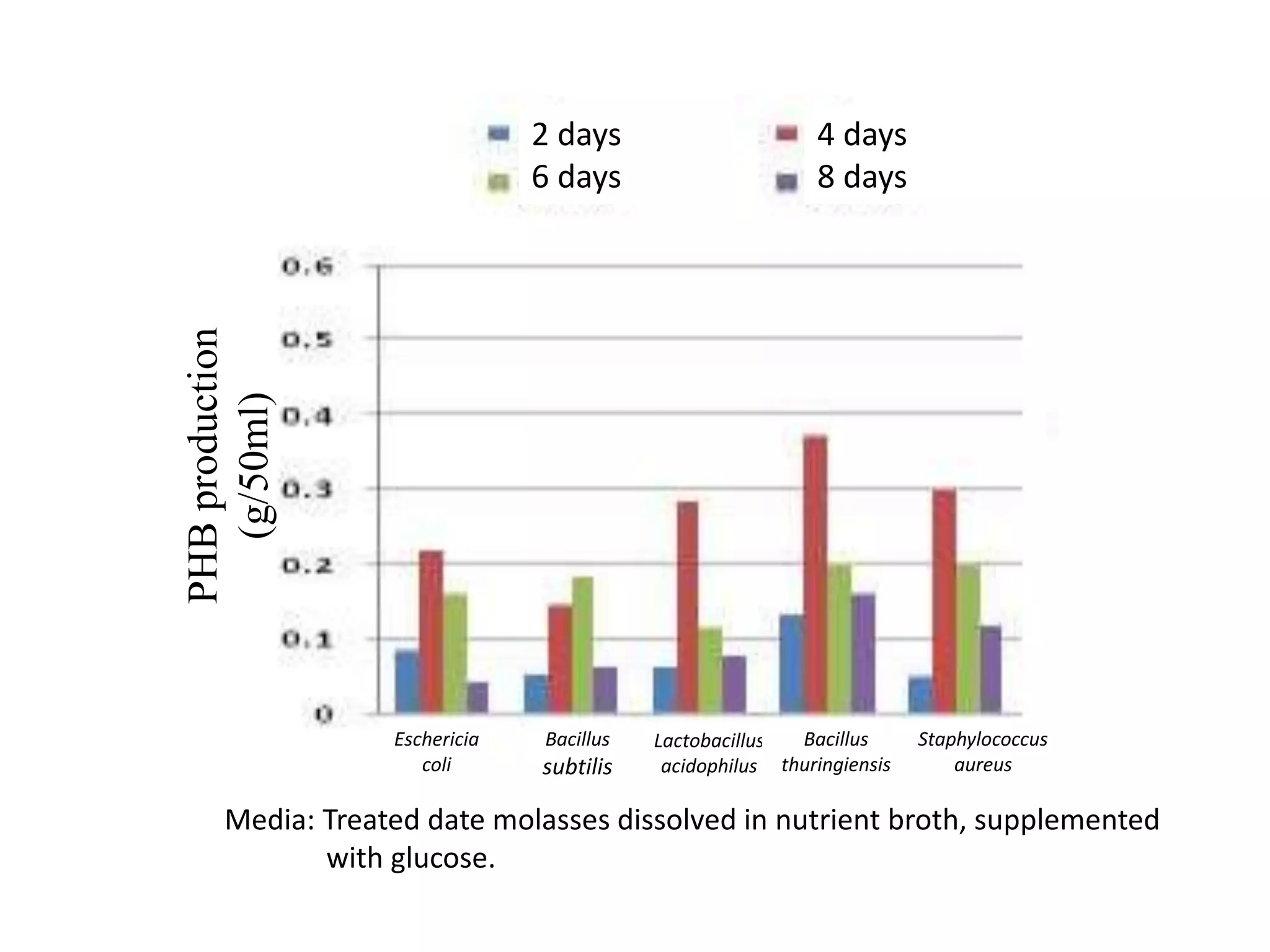 PHB production by bacteria and its applications | PPTX