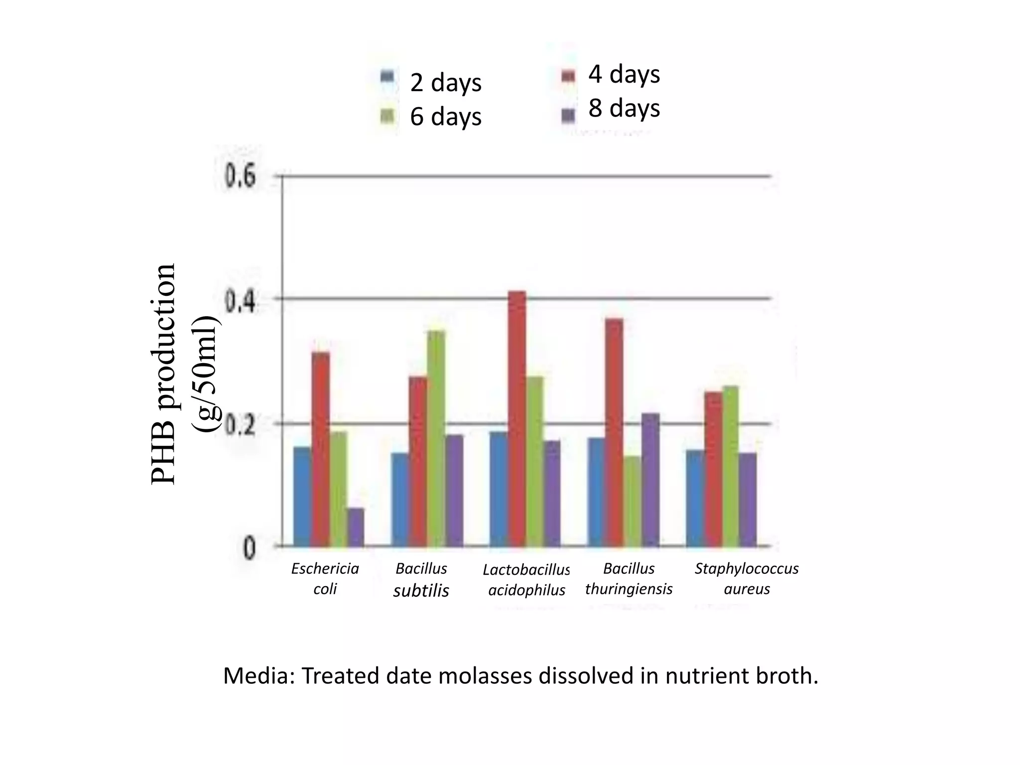 PHB production by bacteria and its applications | PPTX