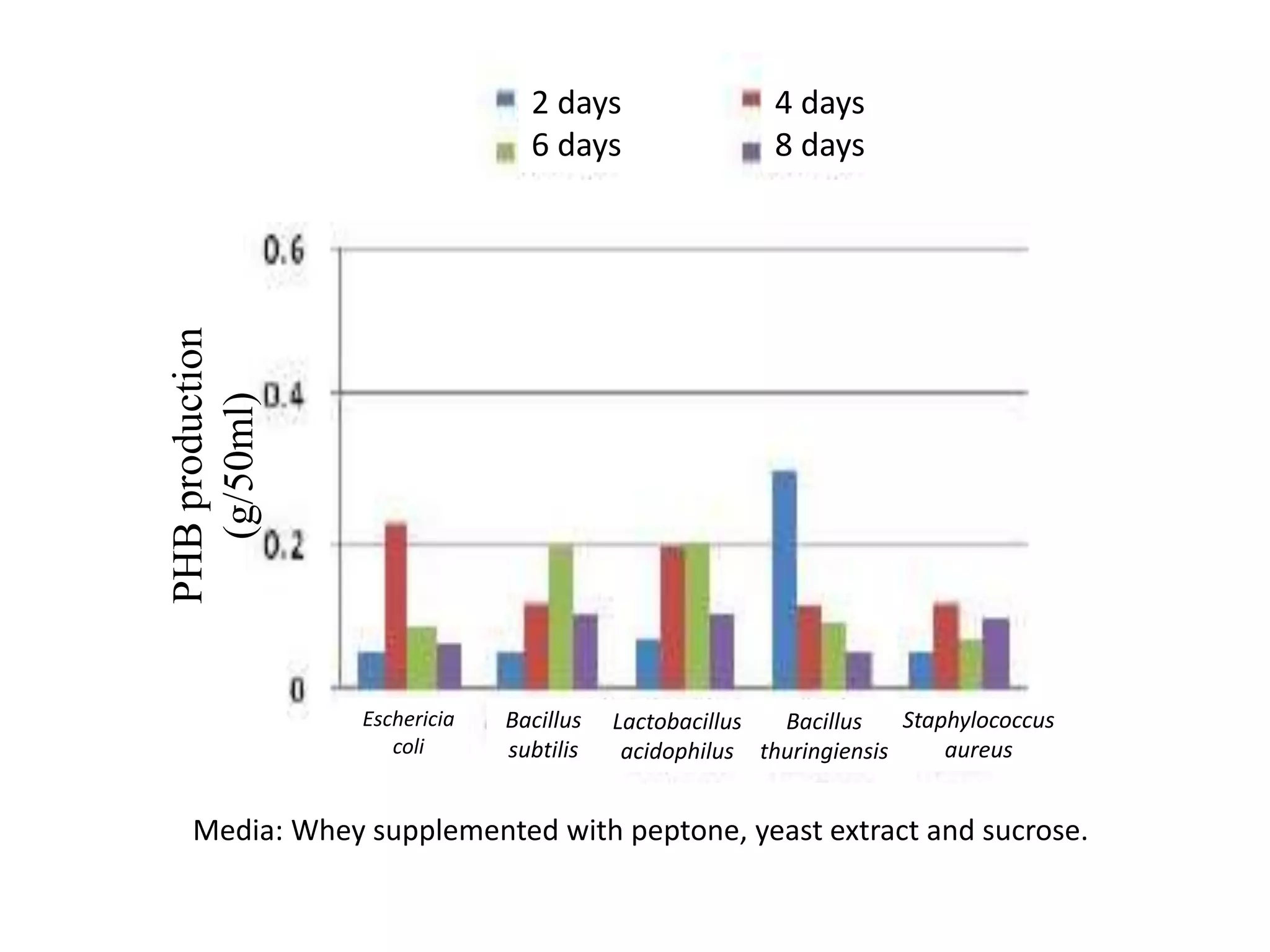 PHB production by bacteria and its applications | PPTX