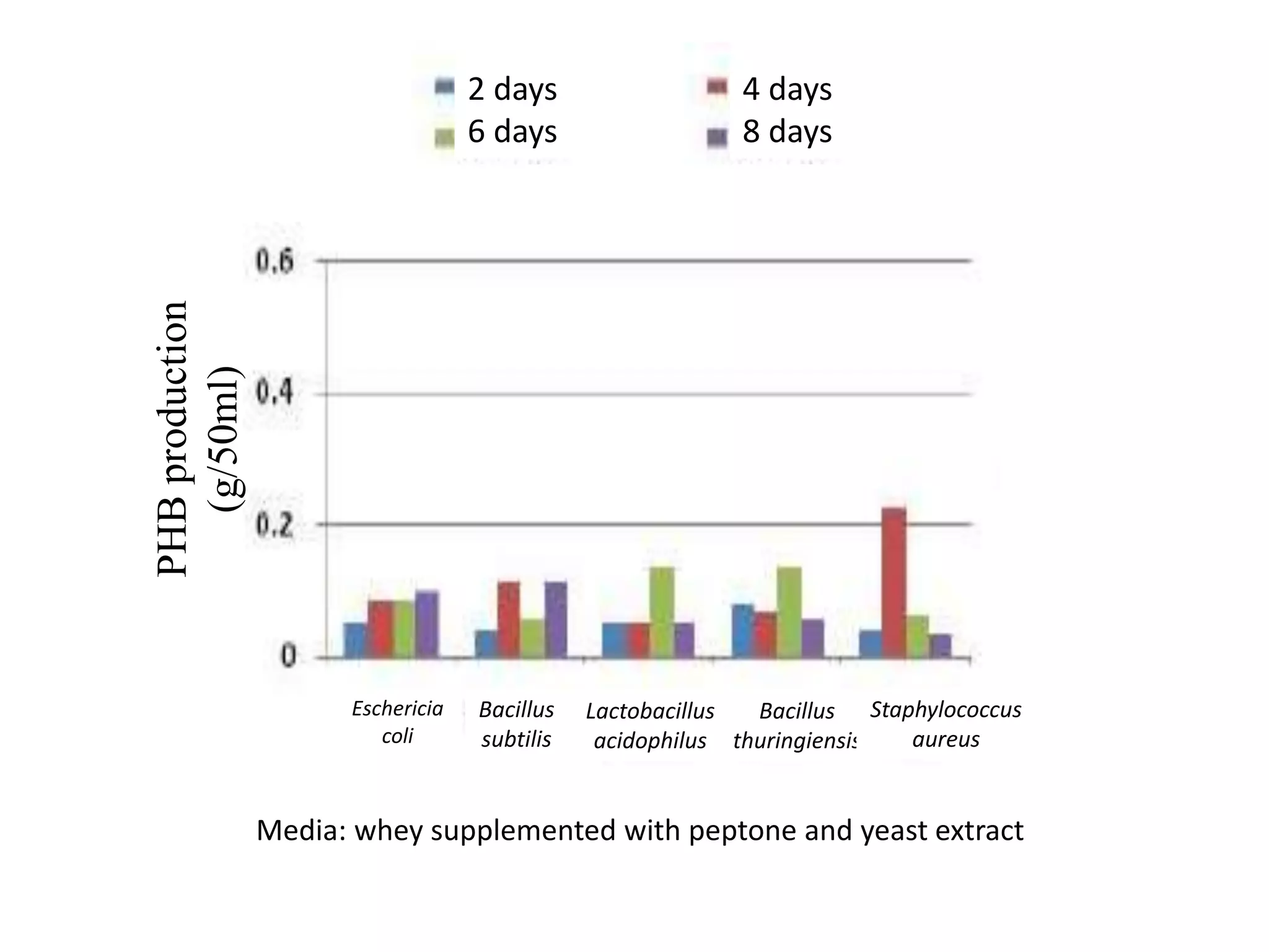 PHB production by bacteria and its applications | PPTX