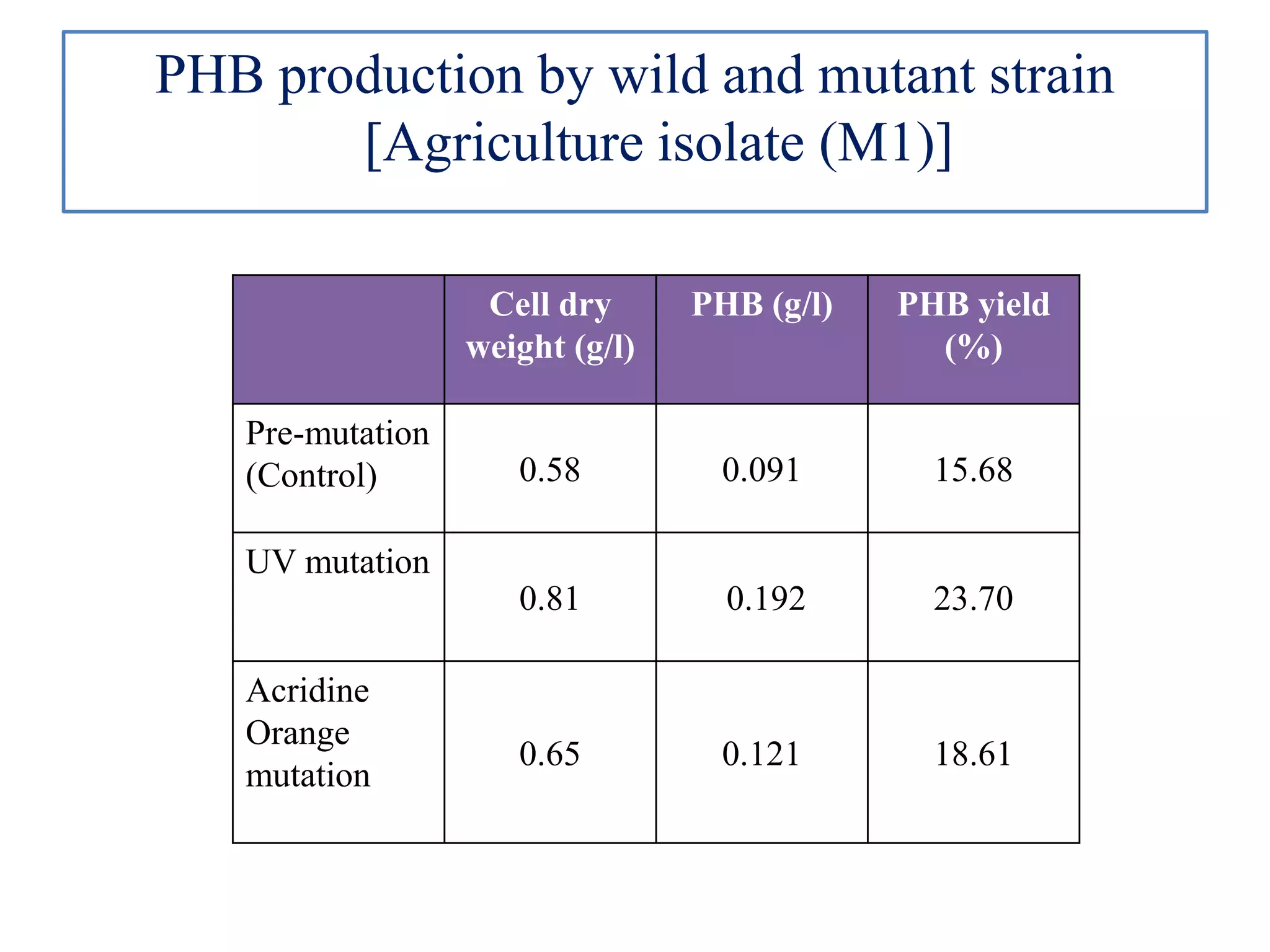 PHB production by bacteria and its applications | PPTX