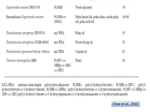 PHB production by bacteria and its applications | PPTX