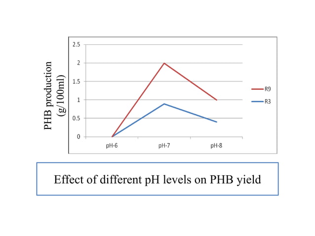 PHB production by bacteria and its applications | PPTX