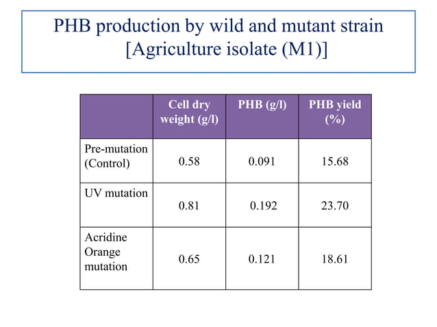 PHB production by bacteria and its applications | PPTX