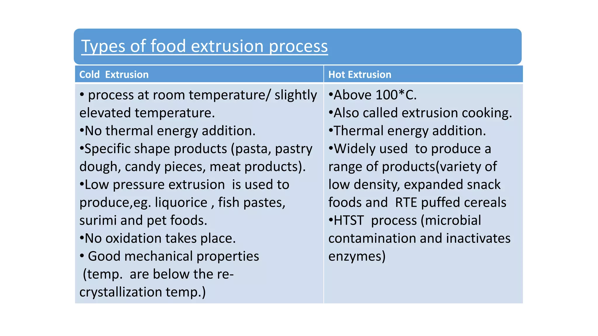 Applications of extrusion in encapsulation technology | PPTX