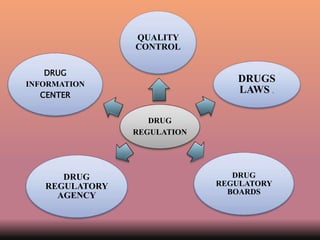Drug Regulatory Agencies. | PPTX