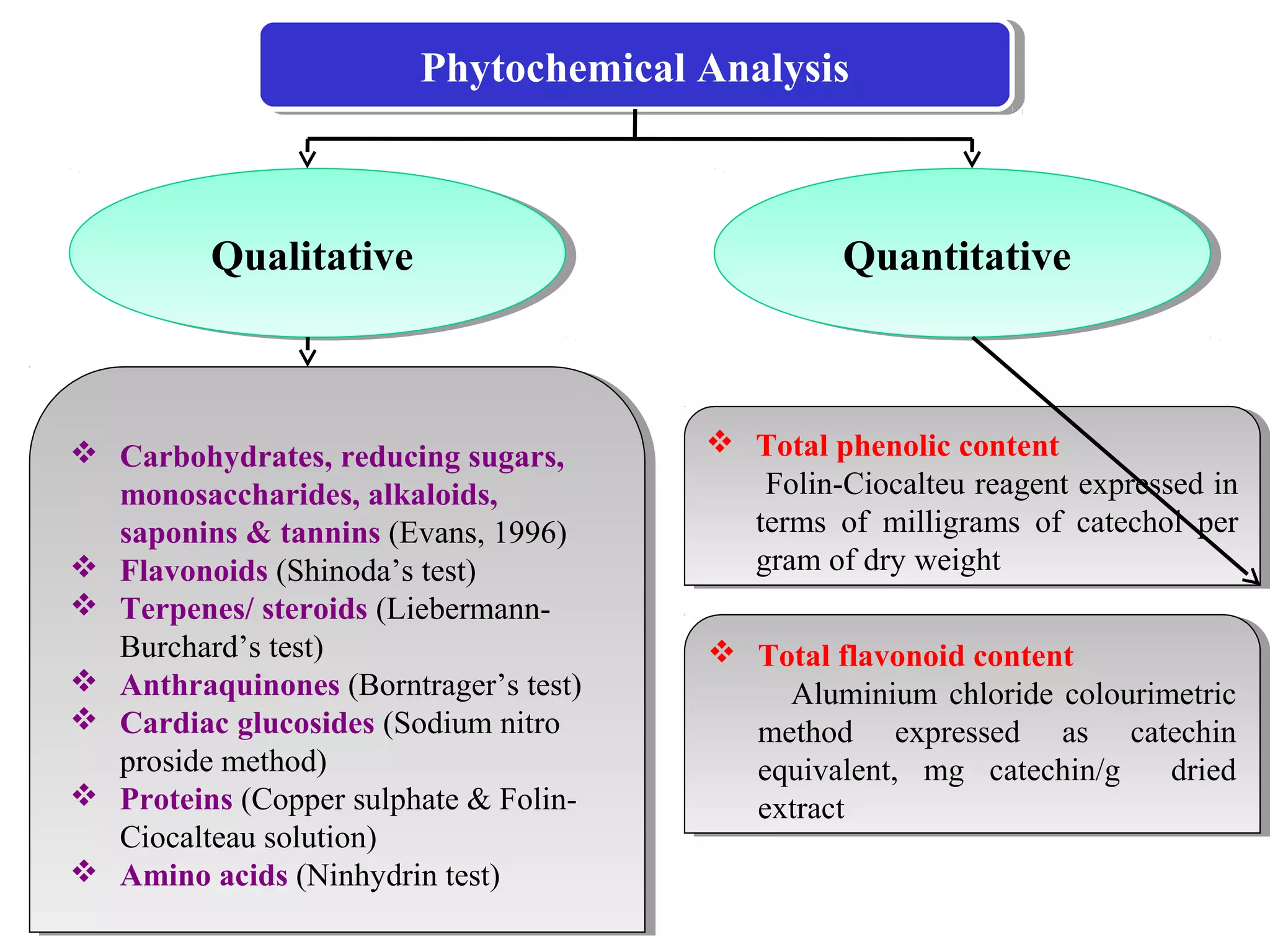 Extraction and phytochemical analysis of medicinal plants | PPT