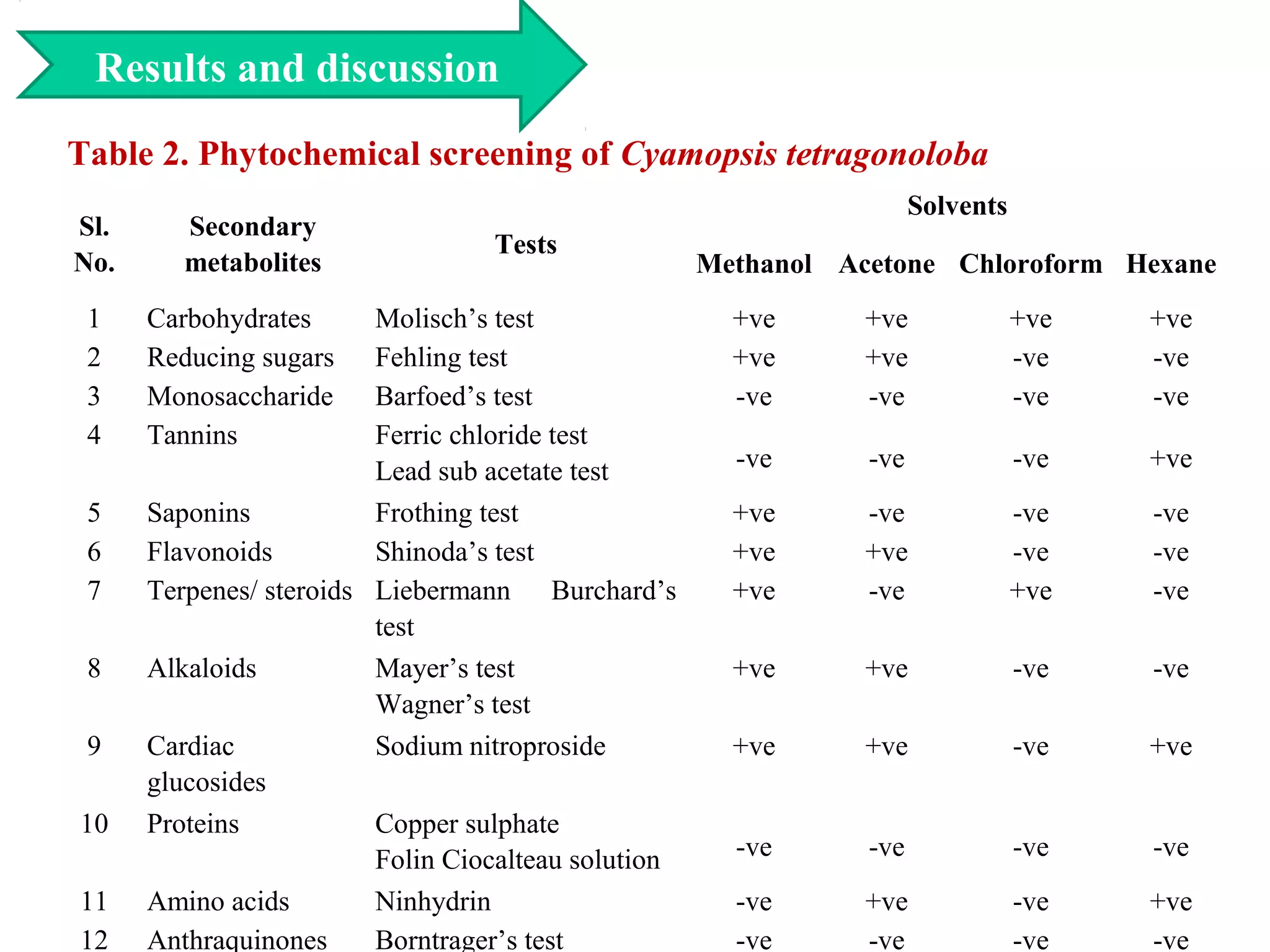 Extraction and phytochemical analysis of medicinal plants | PPT