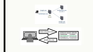 IP address and Domain name | PPT