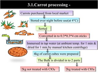 Shelf-life extension of minimally processed carrots by gaseous chlorine ...