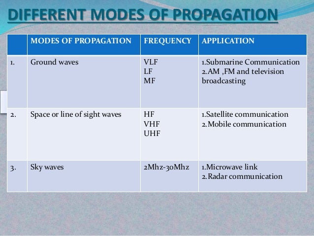 Radio Wave propagation