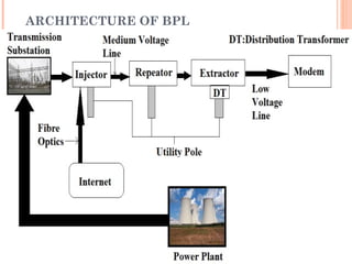 Broadband Over Power Lines (BPL) | PPT