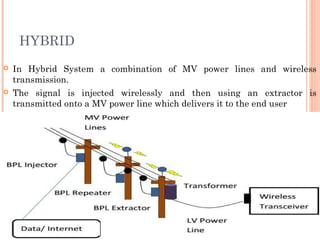 Broadband Over Power Lines (BPL) | PPT