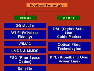 Broadband Over Power Lines (BPL) | PPT