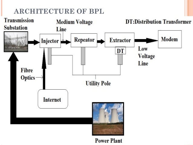 Broadband Over Power Lines (BPL) Broadband Over Power Lines (BPL)