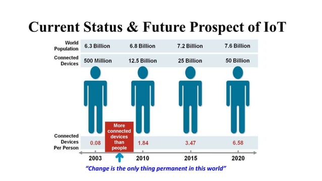 IoT Enabled by LiFi Technology | PPT