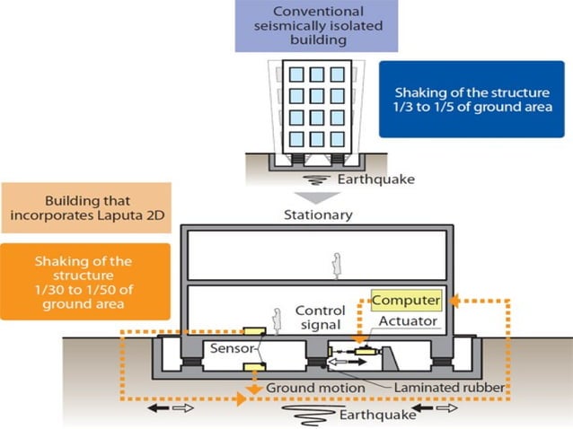 Principles of Earthquake resistant design of Structures | PPT