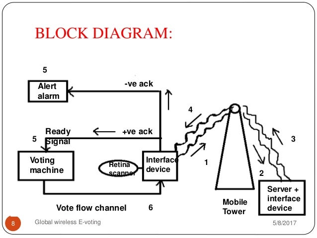 Global Wireless e-voting