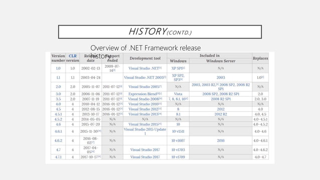 Evolution of .NET Framework and Features of different versions | PPTX