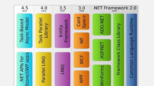 Evolution of .NET Framework and Features of different versions