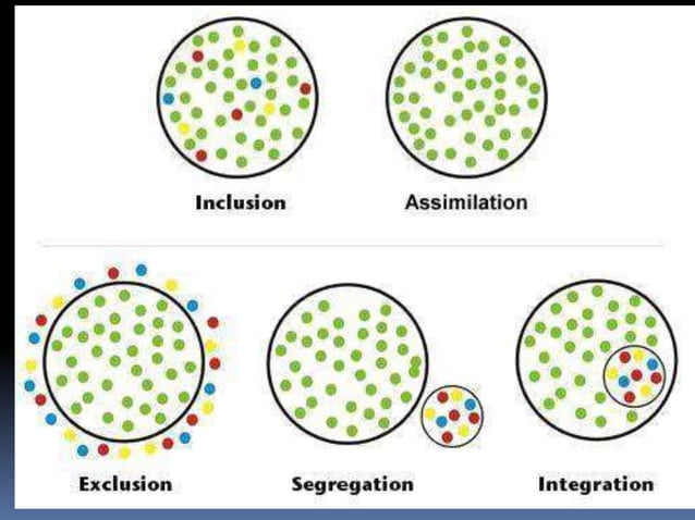 presentation on difference between special,integrated and inclusive ...