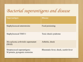 virus encoded superantigens | PPTX