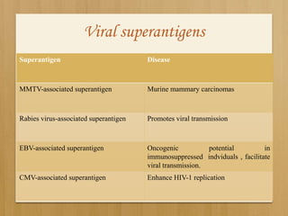 virus encoded superantigens | PPTX