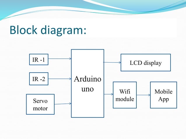 SMART CAR-PARKING SYSTEM USING IOT | PPTX | Internet | Computing