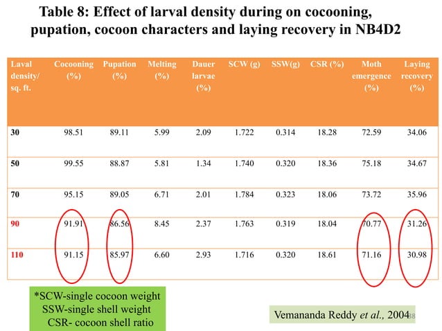 Effect of moutages on cocoon parameters | PPTX
