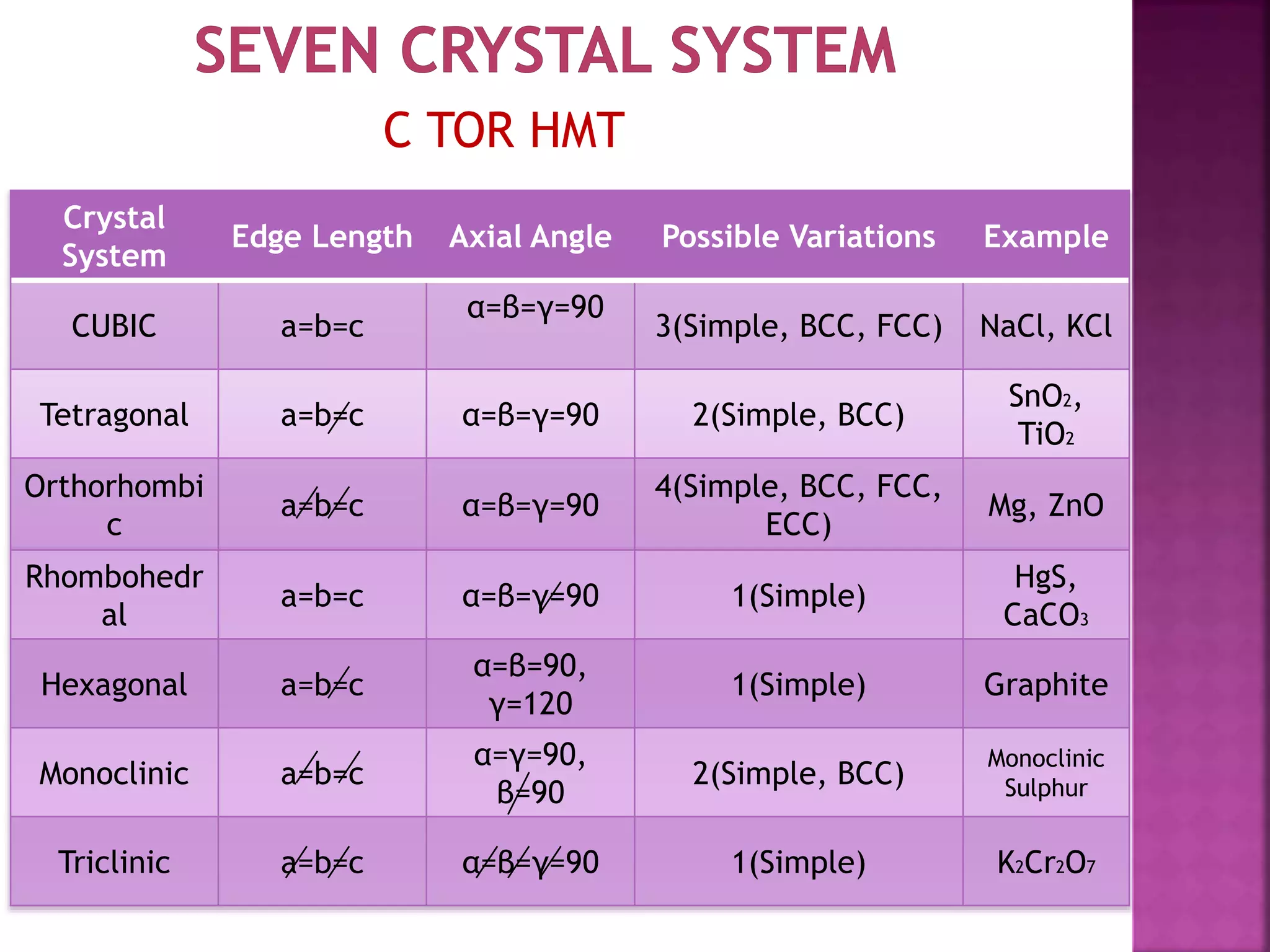 Solid State Class 12 Chemistry RBSE or CBSE | PPTX