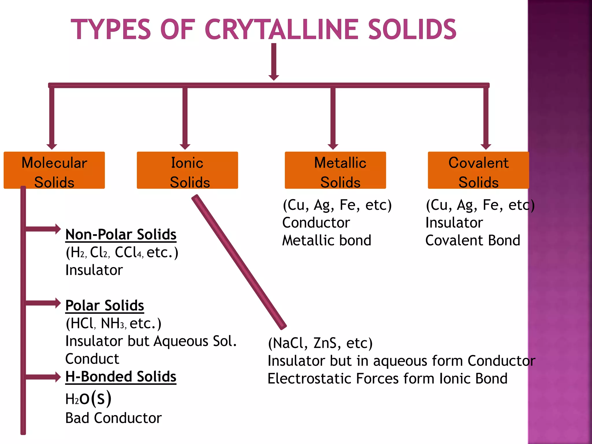 Solid State Class 12 Chemistry RBSE or CBSE | PPTX