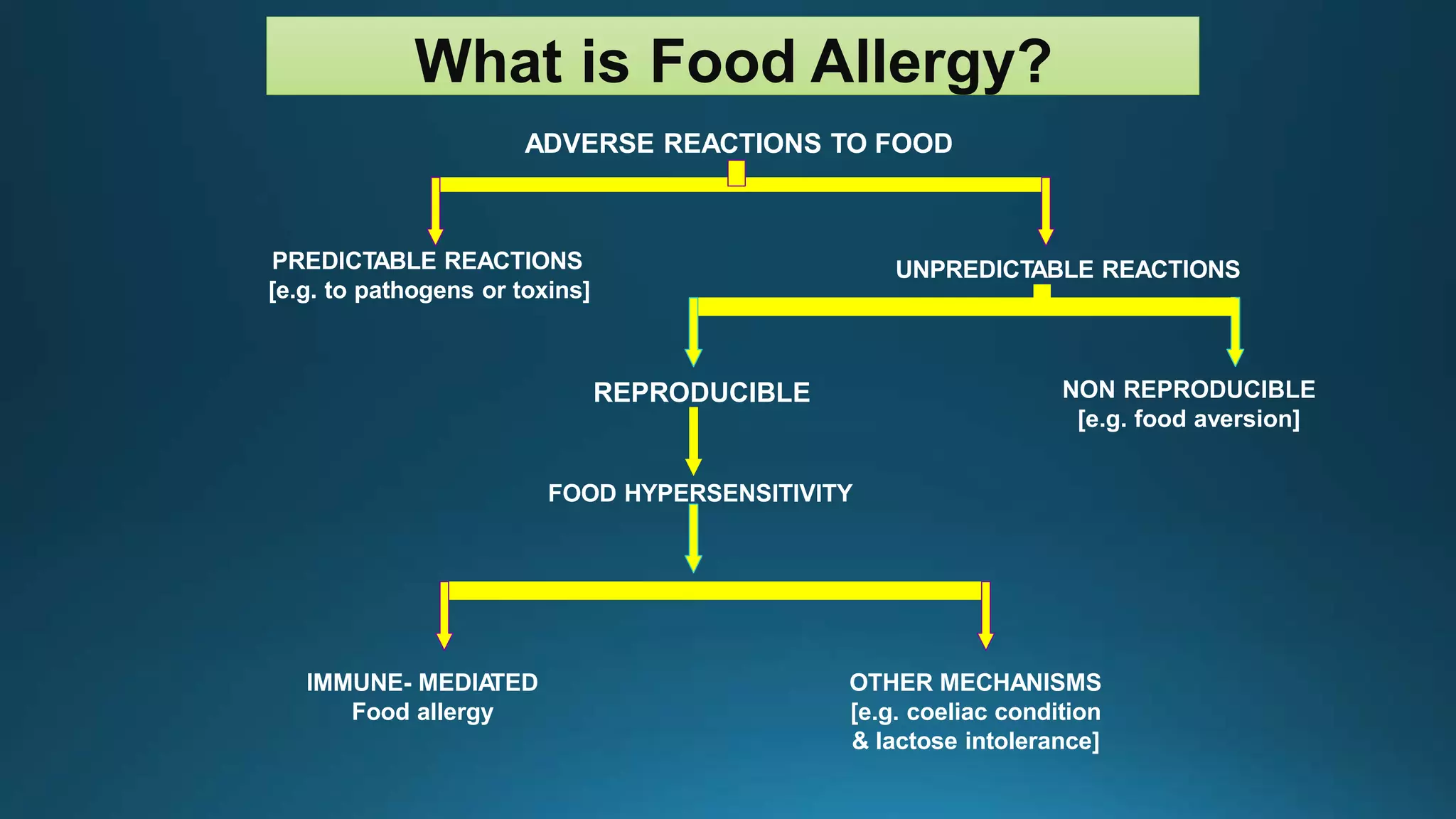 Recent analysis method of food allergen | PPTX