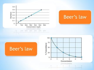 beer lamberts law, colorimetery, nephlometry and turbidimetry | PPTX
