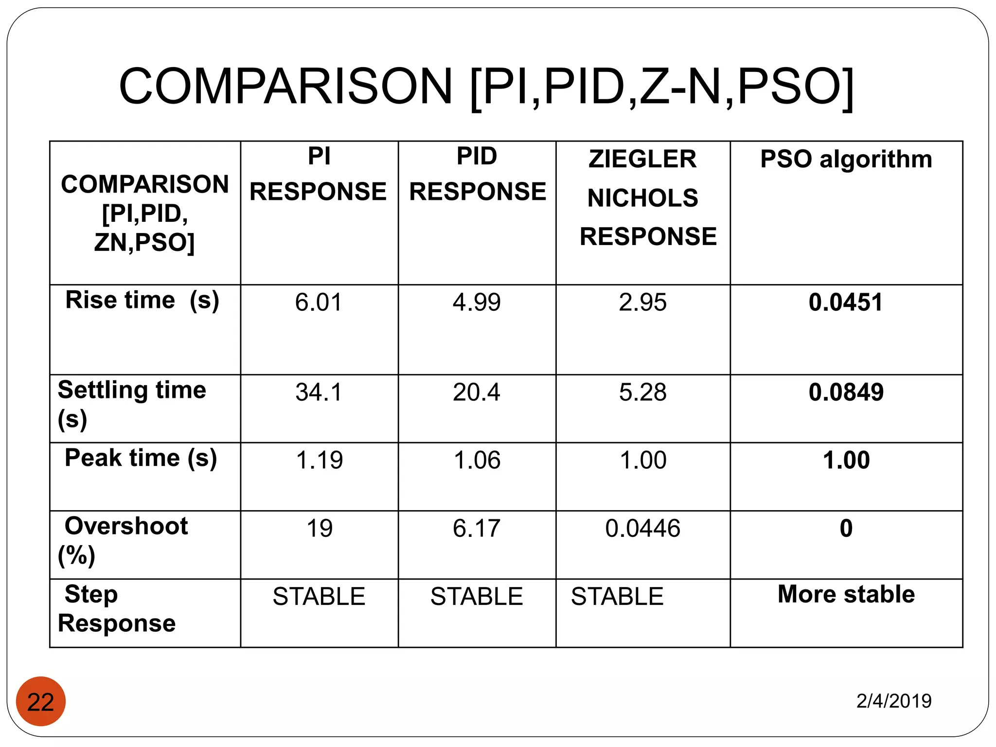 Speed Control of DC Motor Using PSO tuned PID Controller | PPTX