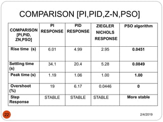 Speed Control of DC Motor Using PSO tuned PID Controller | PPTX
