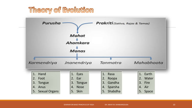 Basic Principles of yoga | PPTX | Buddhism | Religion & Spirituality